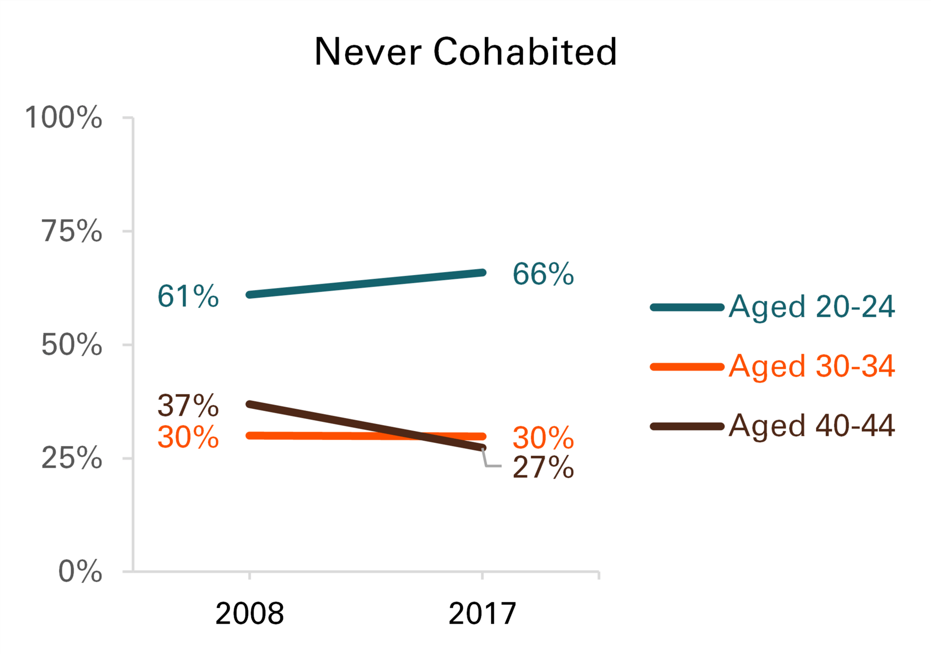 Age Variation in Never Married and Never Cohabited, 2008 & 2017