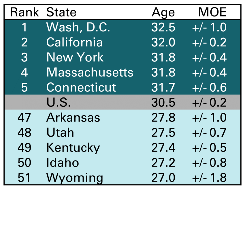 Median Age at First Marriage: Geographic Variation, 2022