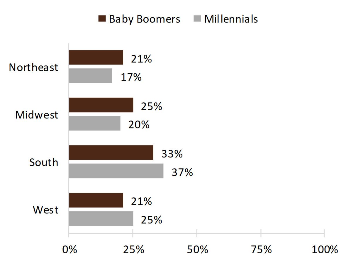 Generational Differences During Young Adulthood: Baby Boomers vs Millennials
