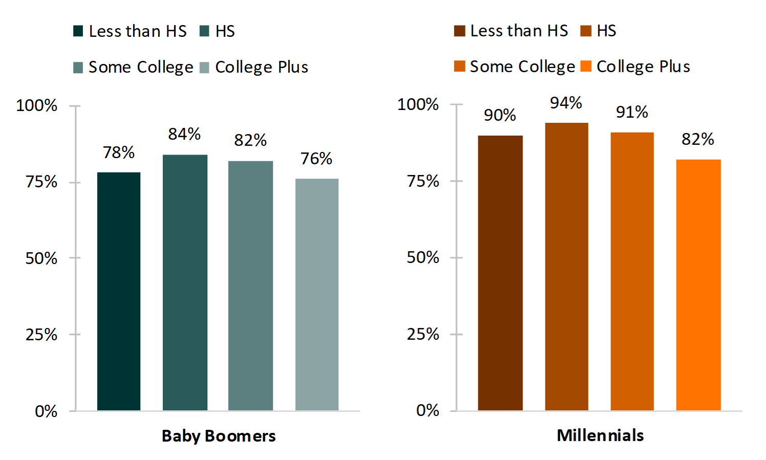 Nonmarital Sex by Age 25: Generational Differences Between Baby Boomers ...