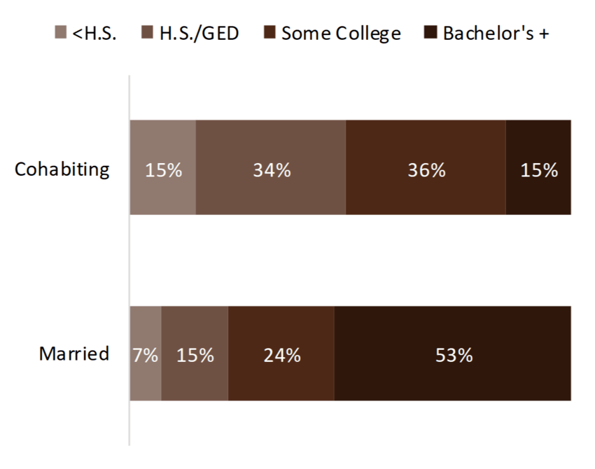 American Children's Family Structure: Two Biological Parent Families