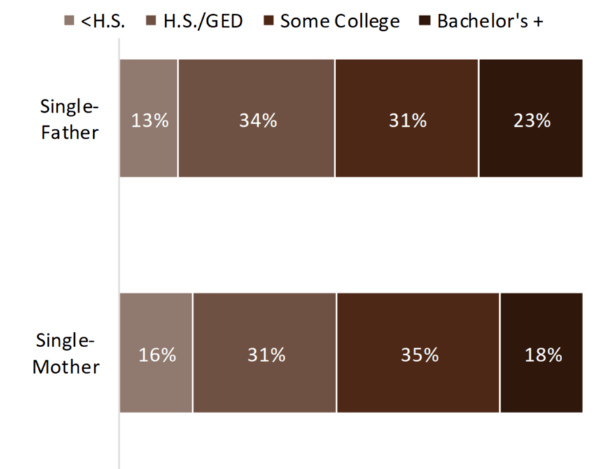 American Children's Family Structure: Single-Parent Families