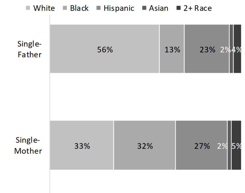 American Children's Family Structure: Single-Parent Families