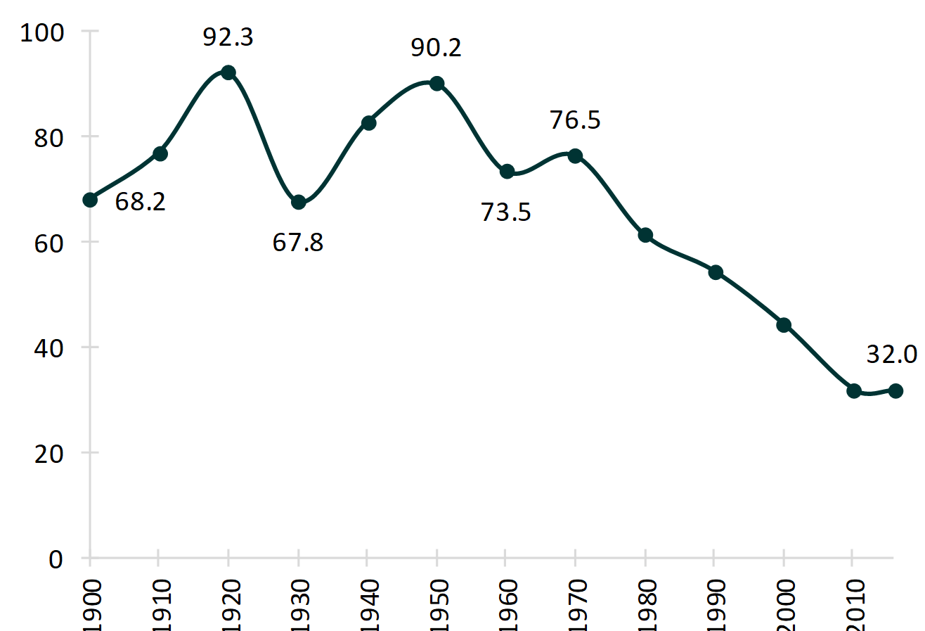 Marriage: More than a Century of Change, 1900-2016