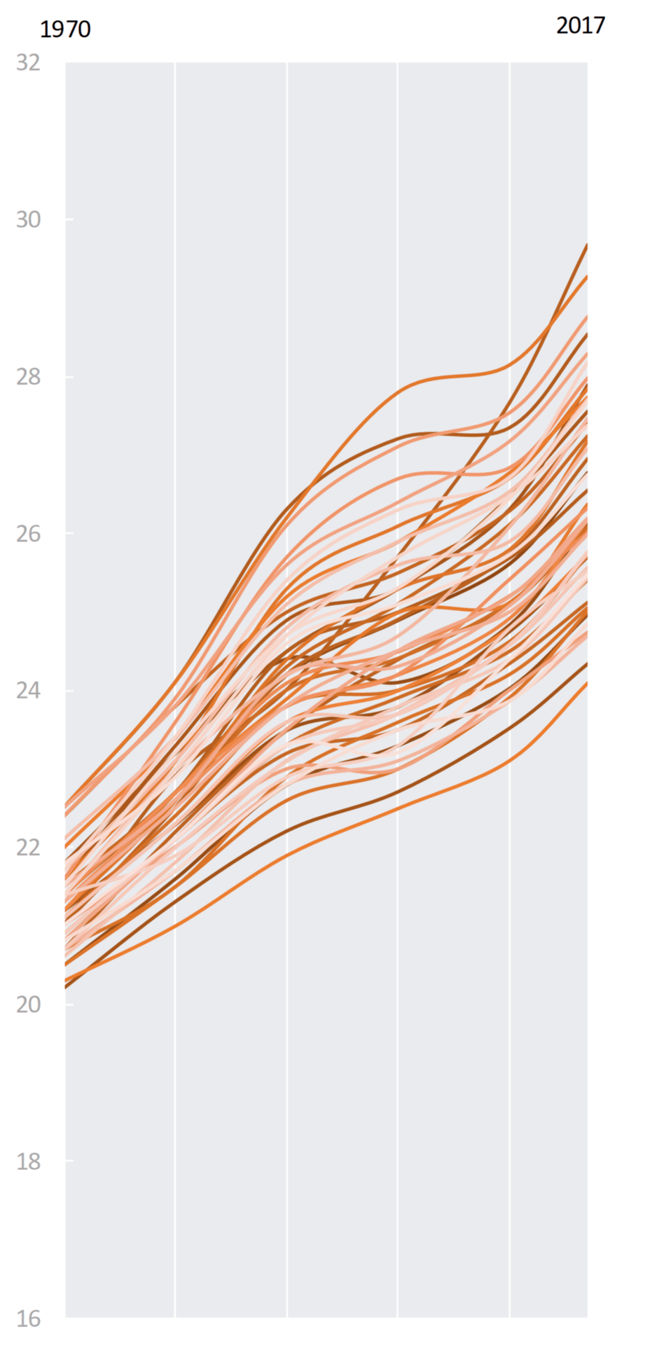 Average Age at First Birth, 1970 & 2017