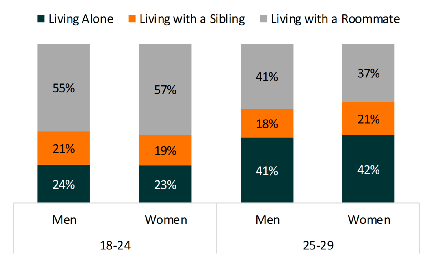 Young Adults Living Alone, with Siblings, or with Roommates
