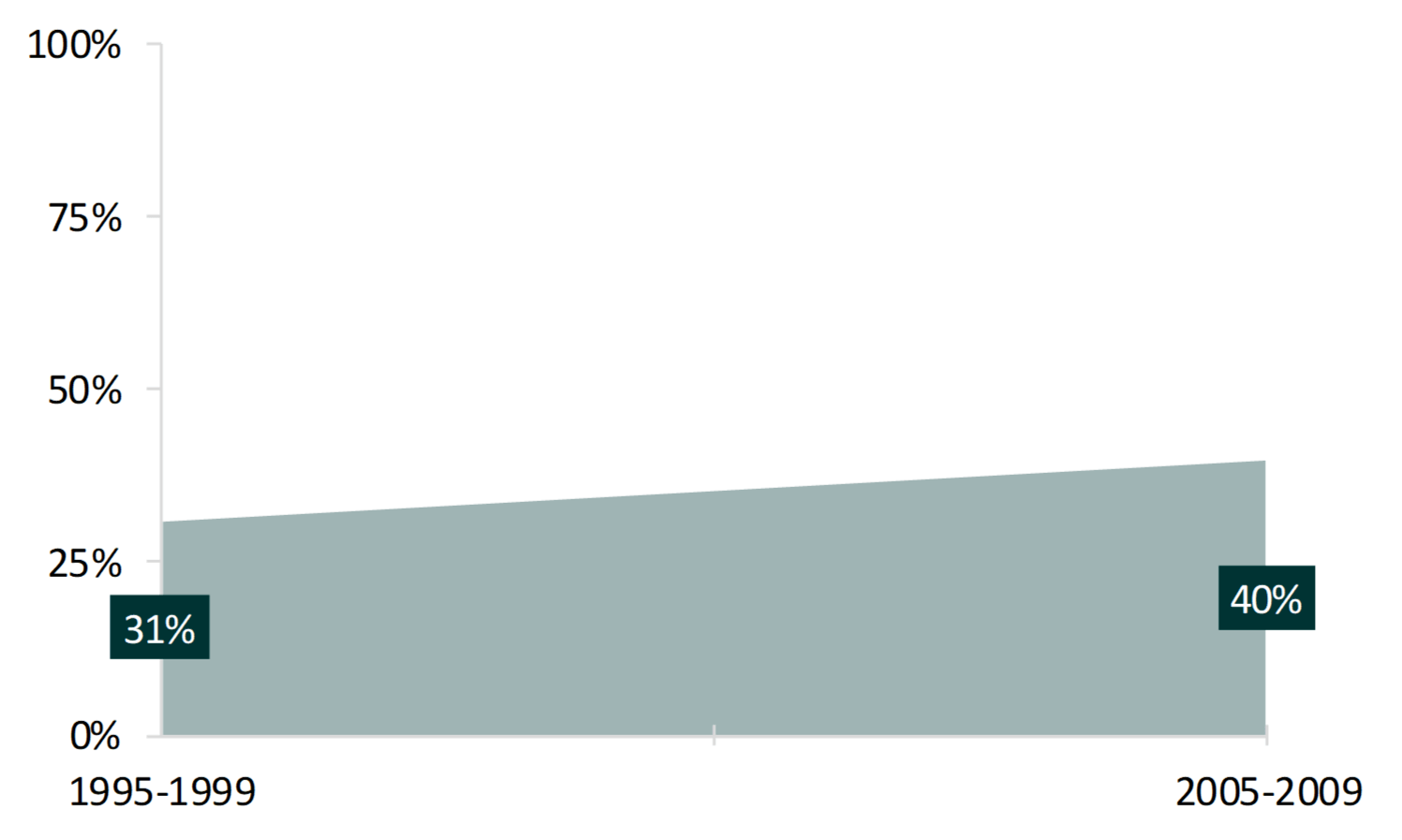 Cohabitors Raising Shared Children