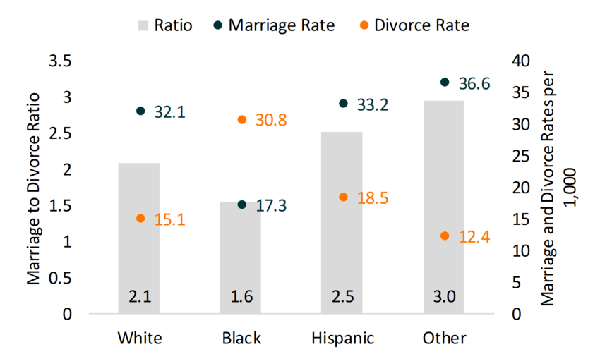 Marriage to Divorce Ratio in the U.S.: Demographic Variation, 2018