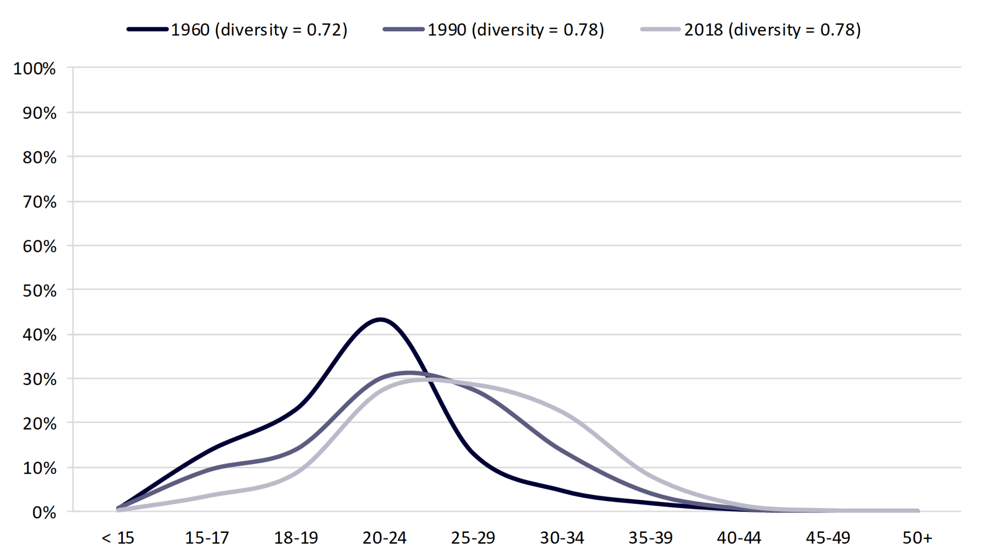 Distributions of Age at First Birth, 1960-2018