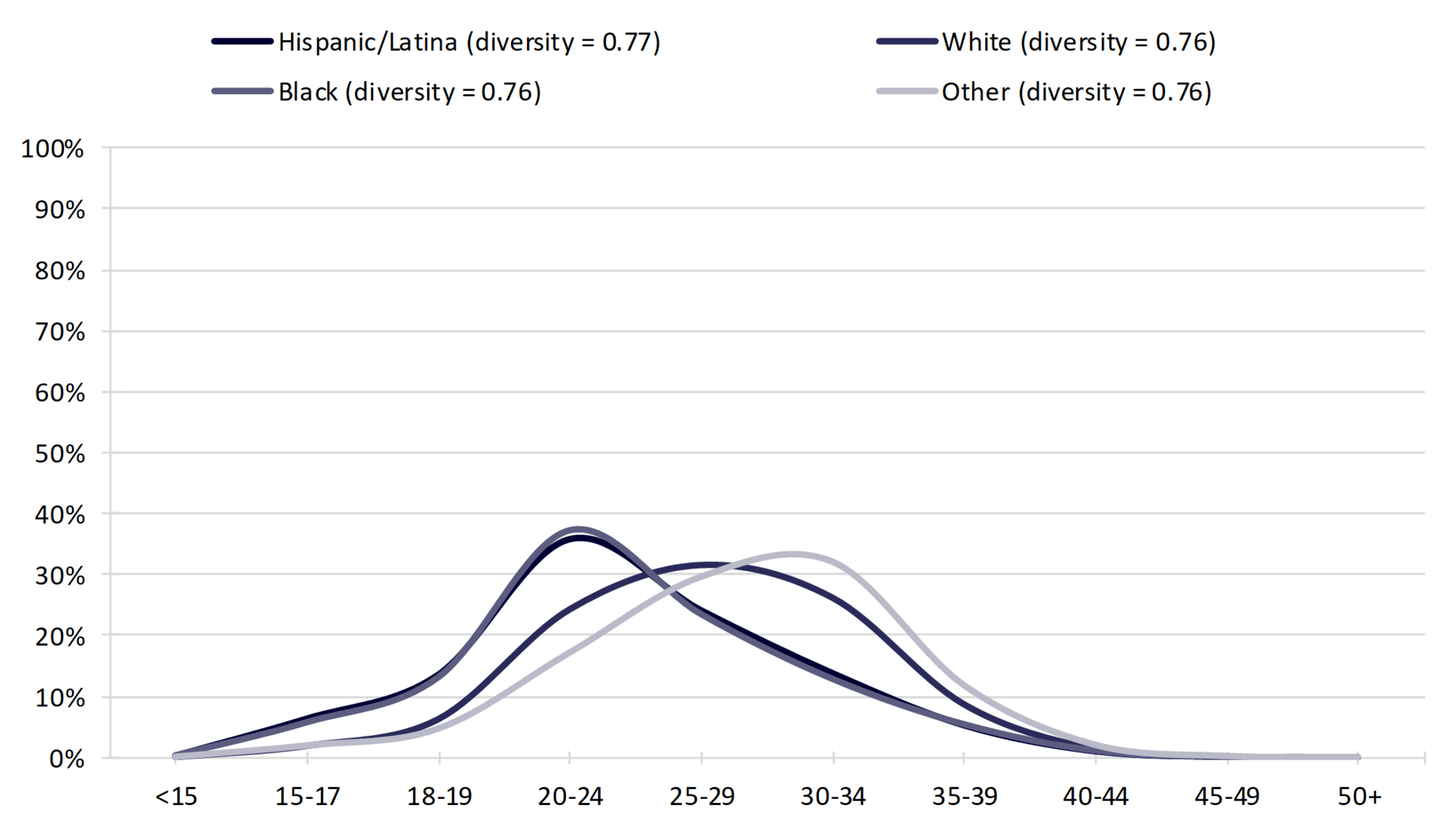 Distributions of Age at First Birth, 1960-2018