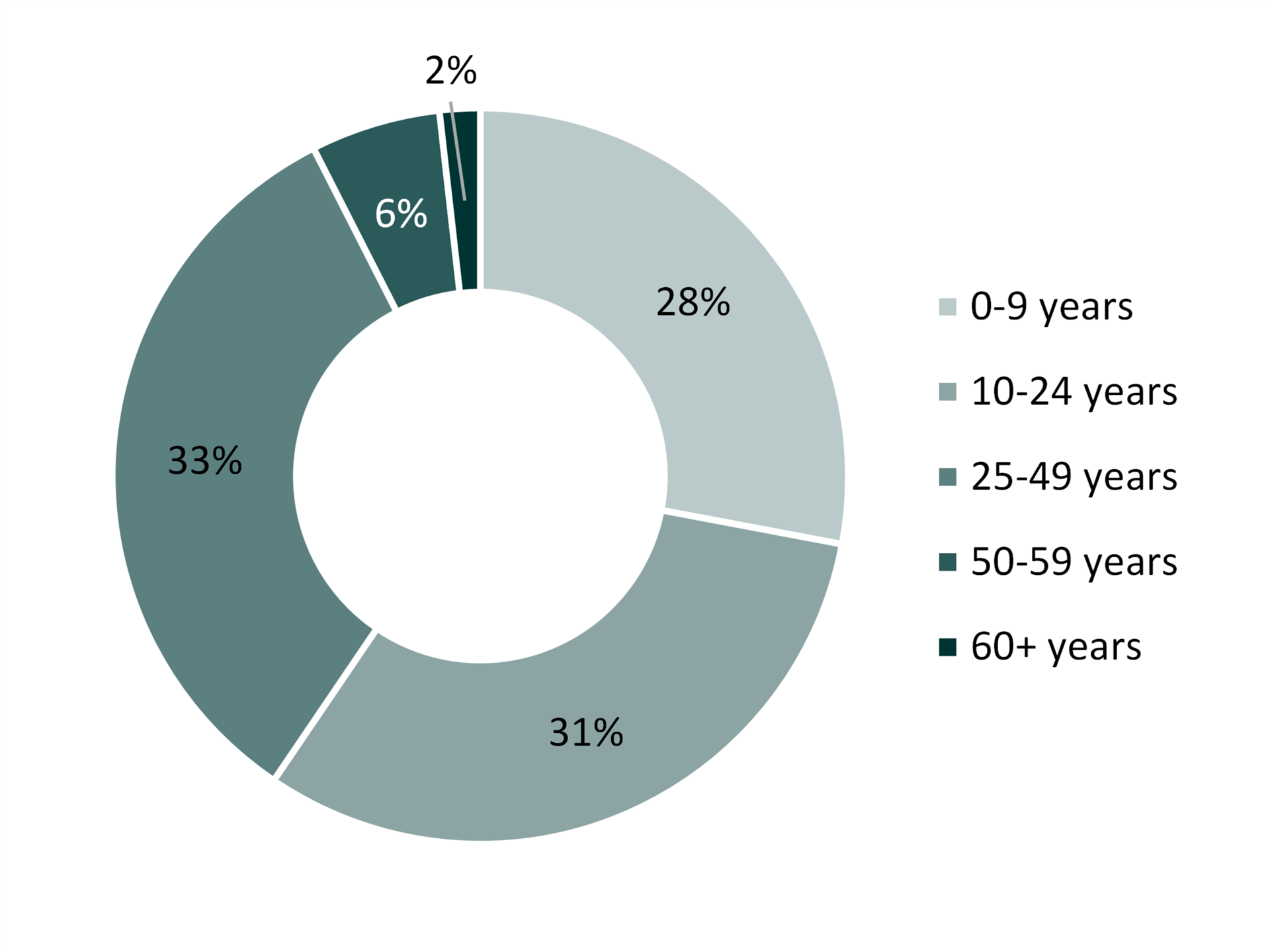 Median Duration of Marriages in the U.S., 2018