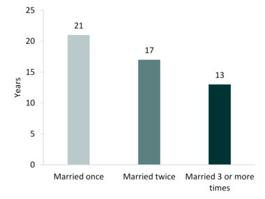 Median Duration of Marriages in the U.S., 2018