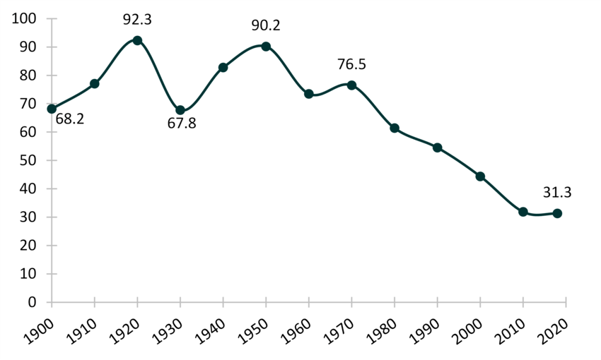 Marriage: More than a Century of Change, 1900-2018