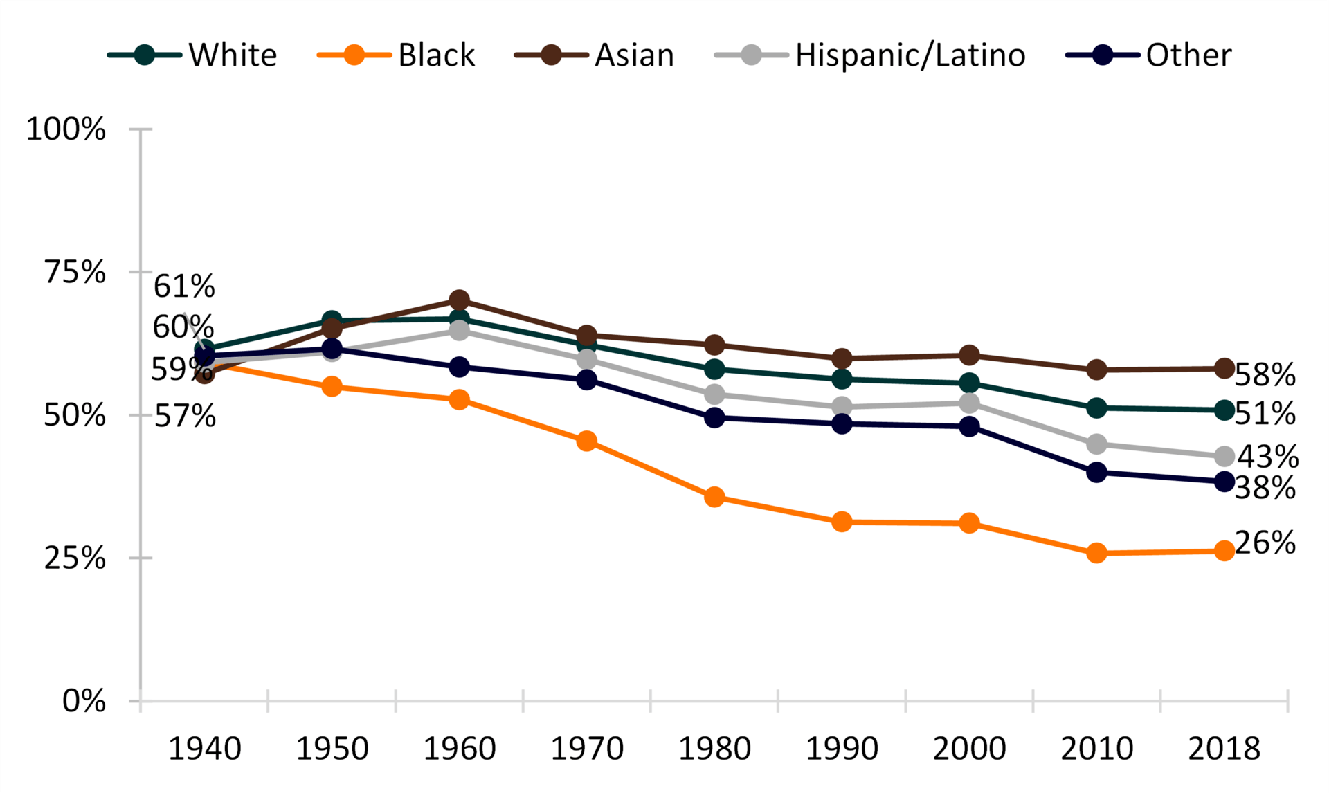 Marriage: More than a Century of Change, 1900-2018