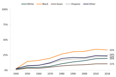 Divorce: More than a Century of Change, 1900-2018
