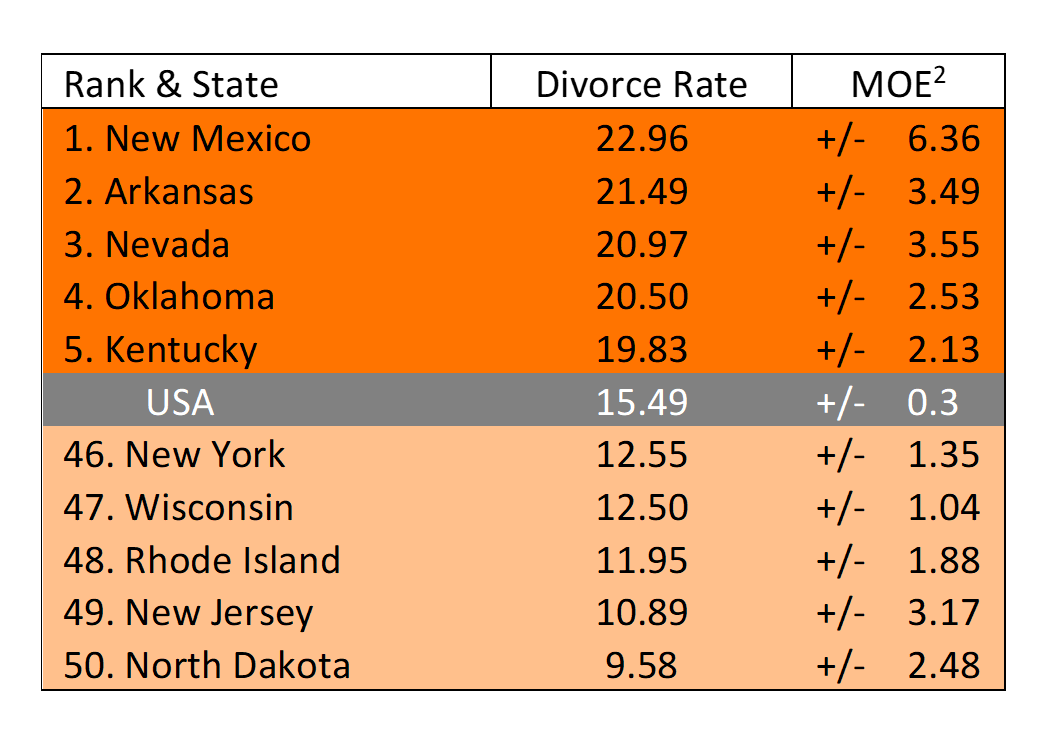Divorce Rate in the U.S.: Geographic Variation, 2019