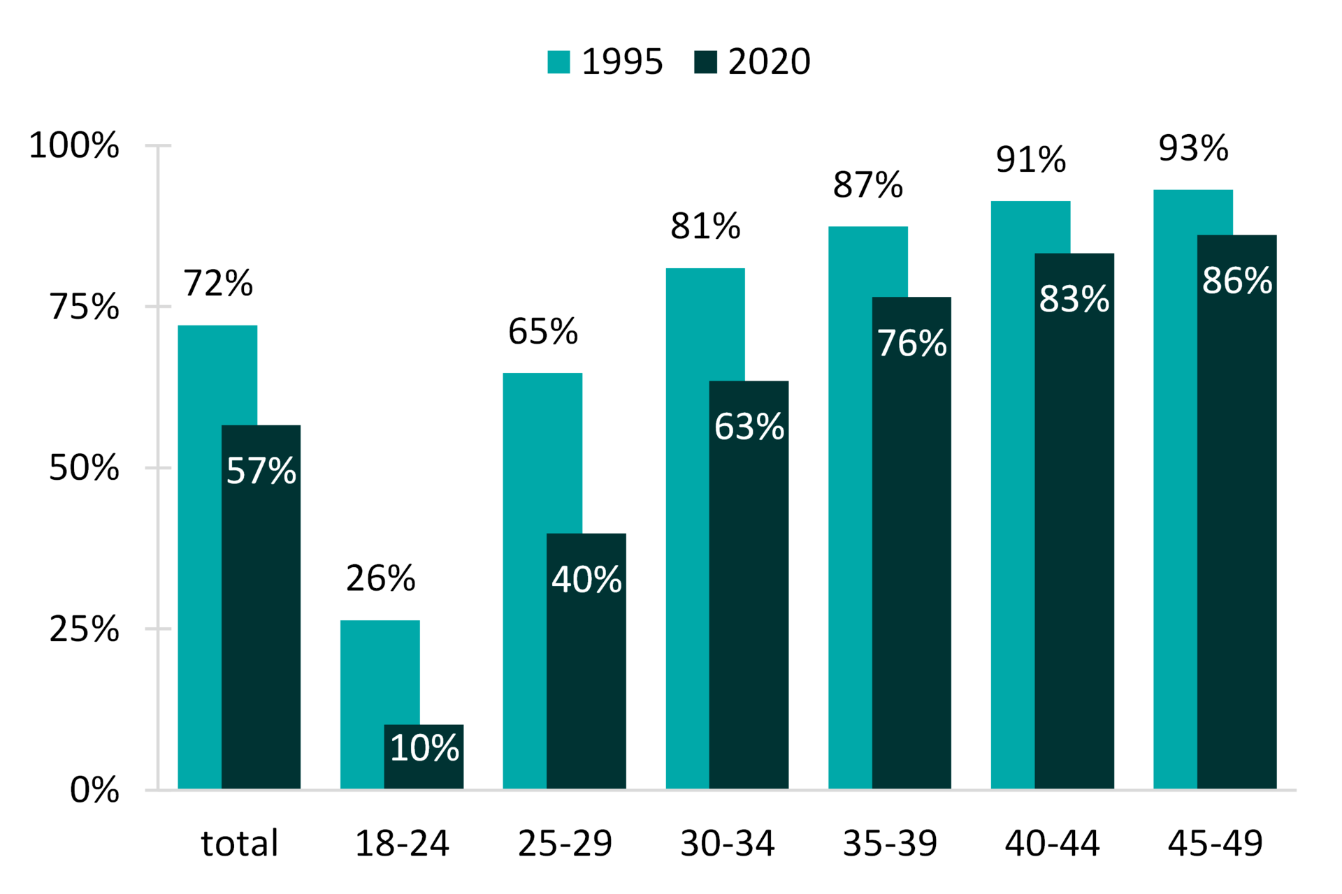 Marriage in the U.S.: Twenty-five Years of Change, 1995-2020