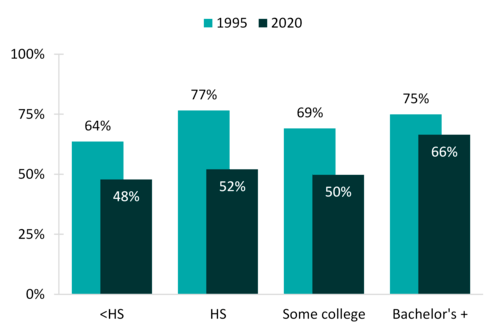 Marriage in the U.S.: Twenty-five Years of Change, 1995-2020