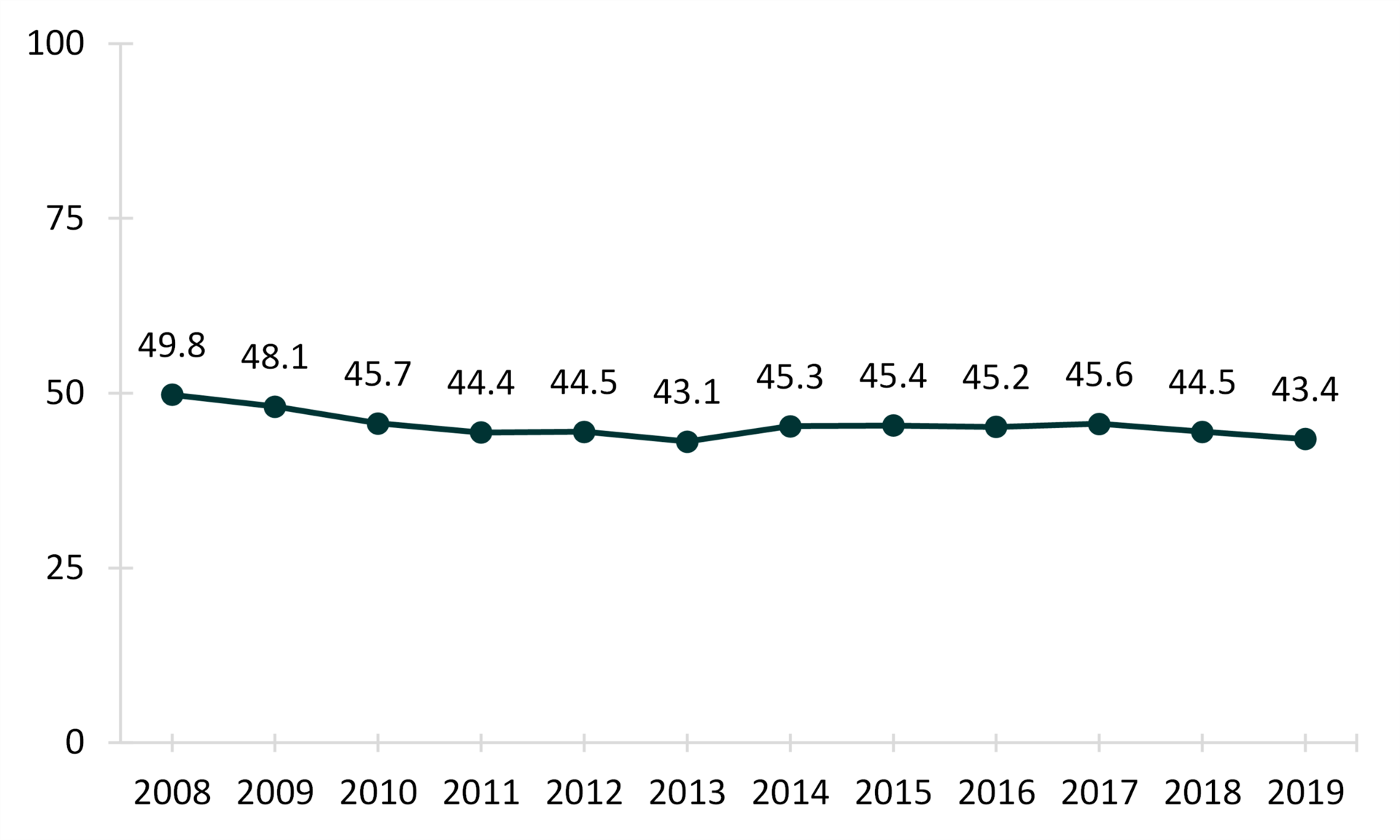 First Marriage Rate in the U.S., 2019