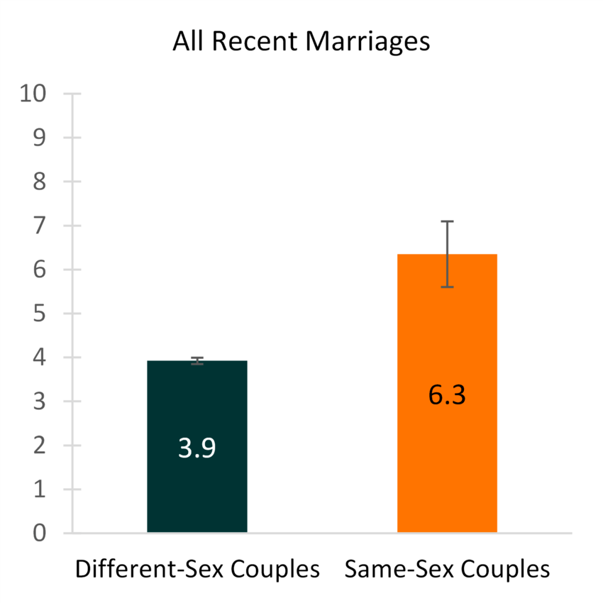 Recent (2019) Marriages to Same-Sex and Different-Sex Couples: Marital ...