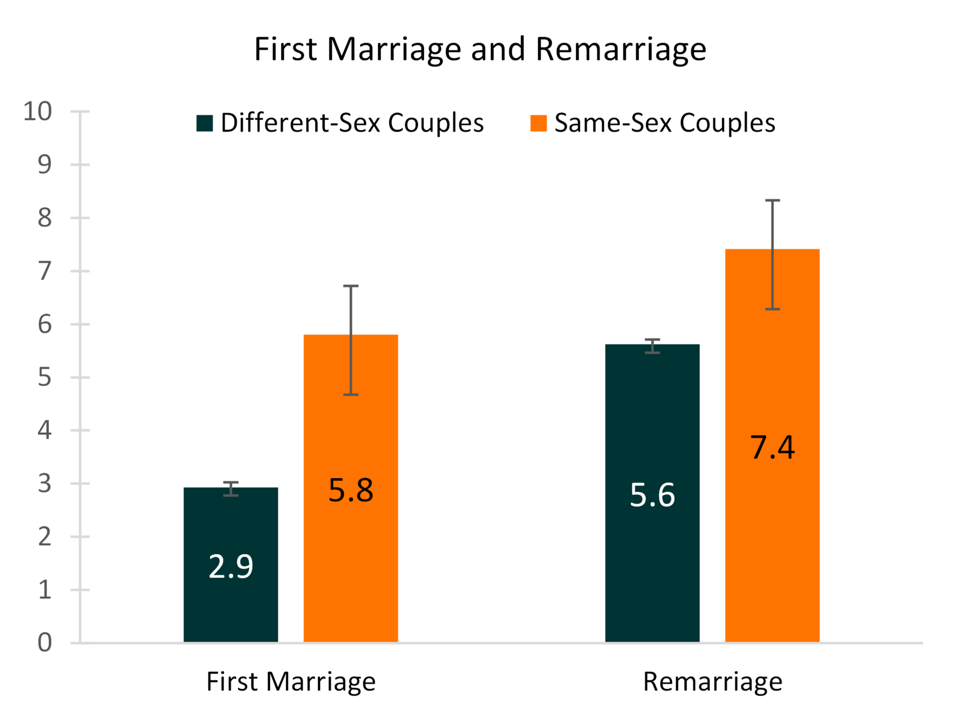 Recent (2019) Marriages to Same-Sex and Different-Sex Couples: Marital ...