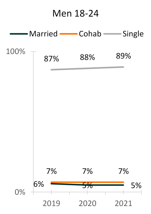 Relationship Status Trends According to Age and Gender, 2019-2021