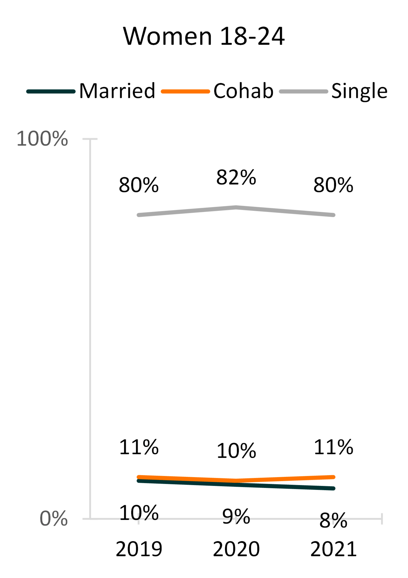 Relationship Status Trends According to Age and Gender, 2019-2021