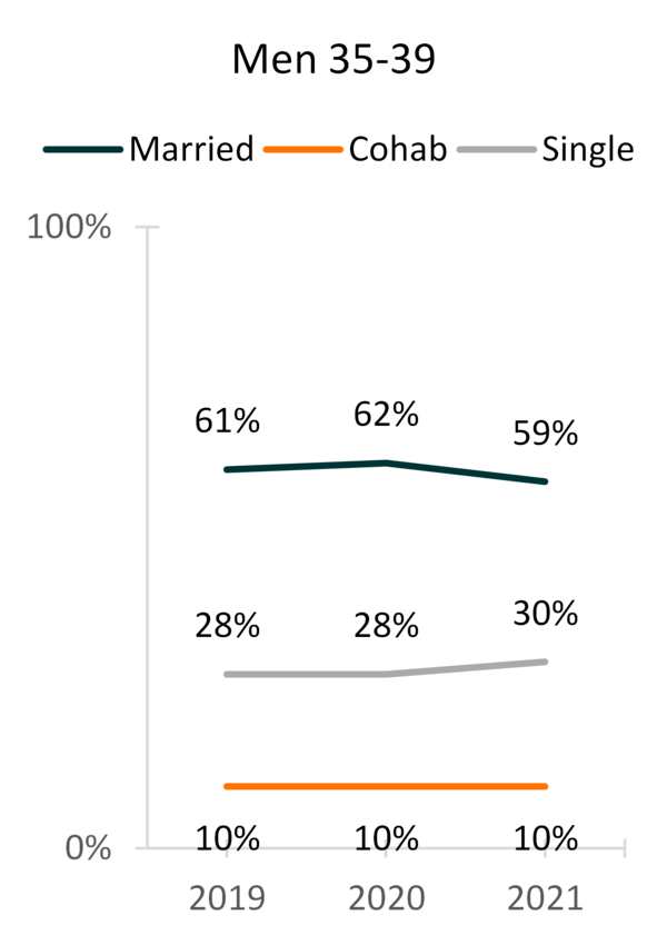 Relationship Status Trends According to Age and Gender, 2019-2021
