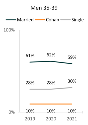 Relationship Status Trends According to Age and Gender, 2019-2021