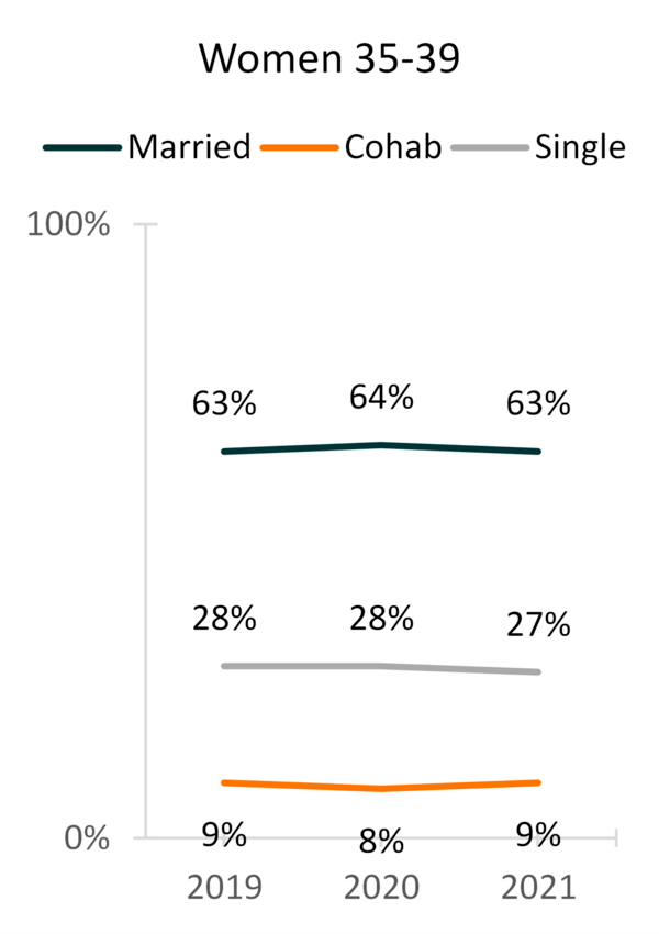 Relationship Status Trends According to Age and Gender, 2019-2021
