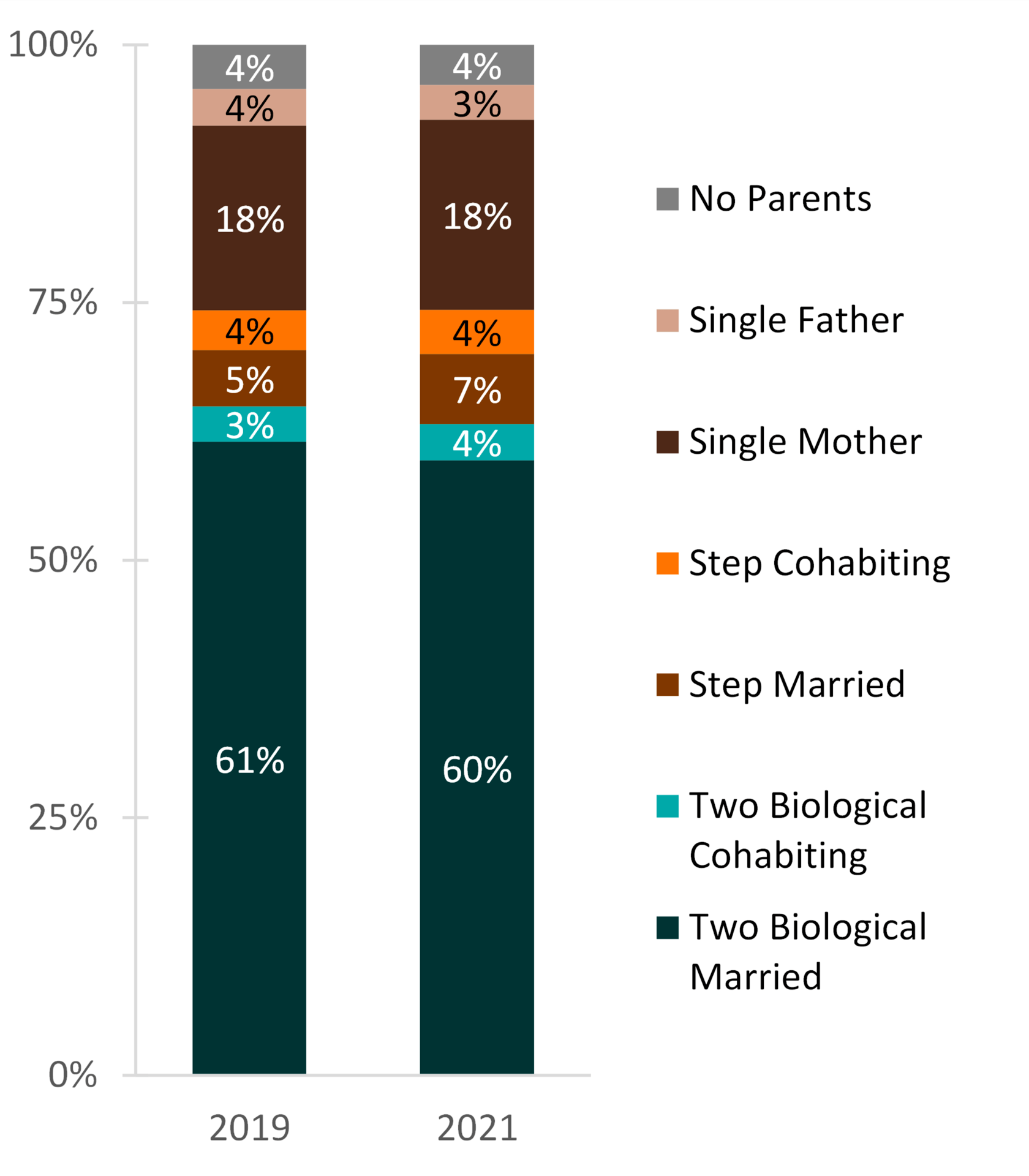 Children’s Family Structure, 2021