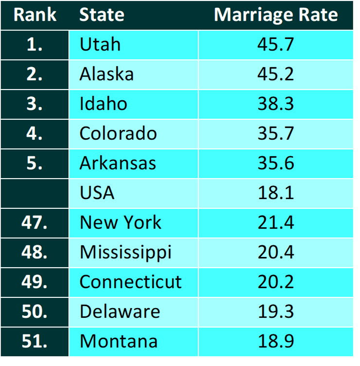 Marriage Rate in the U.S.: Geographic Variation, 2020