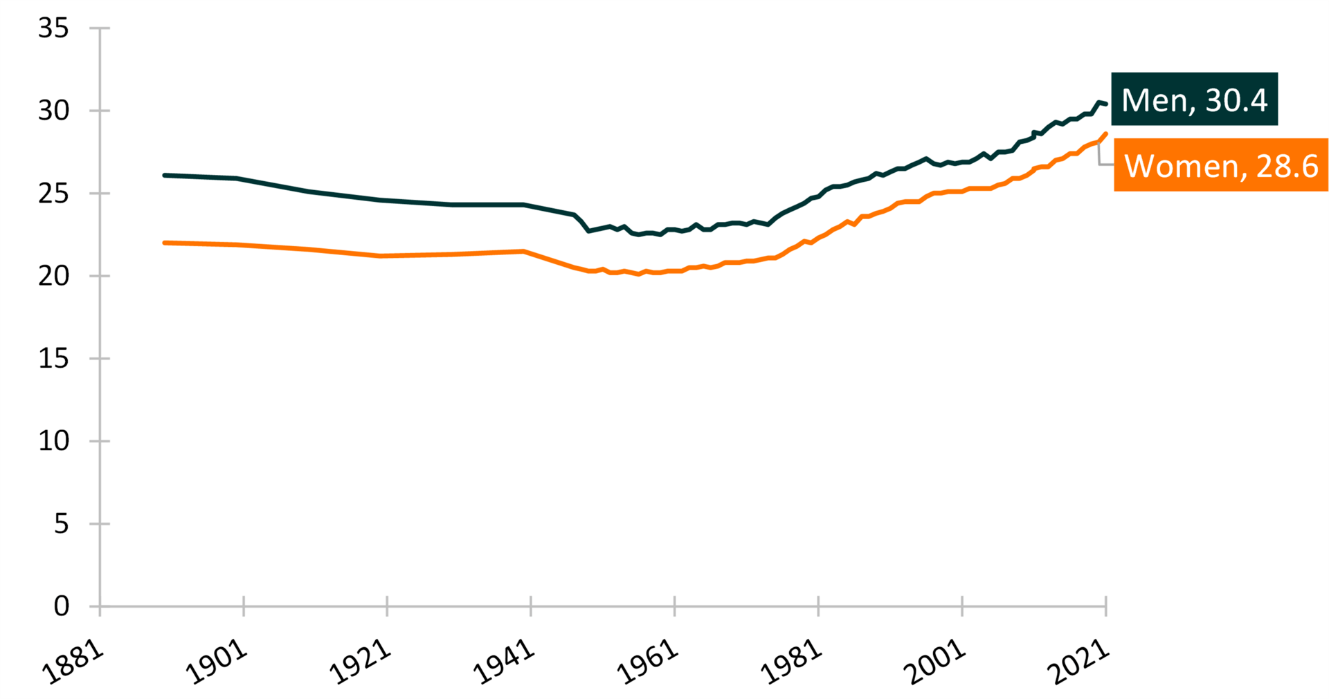 Median Age at First Marriage, 2021