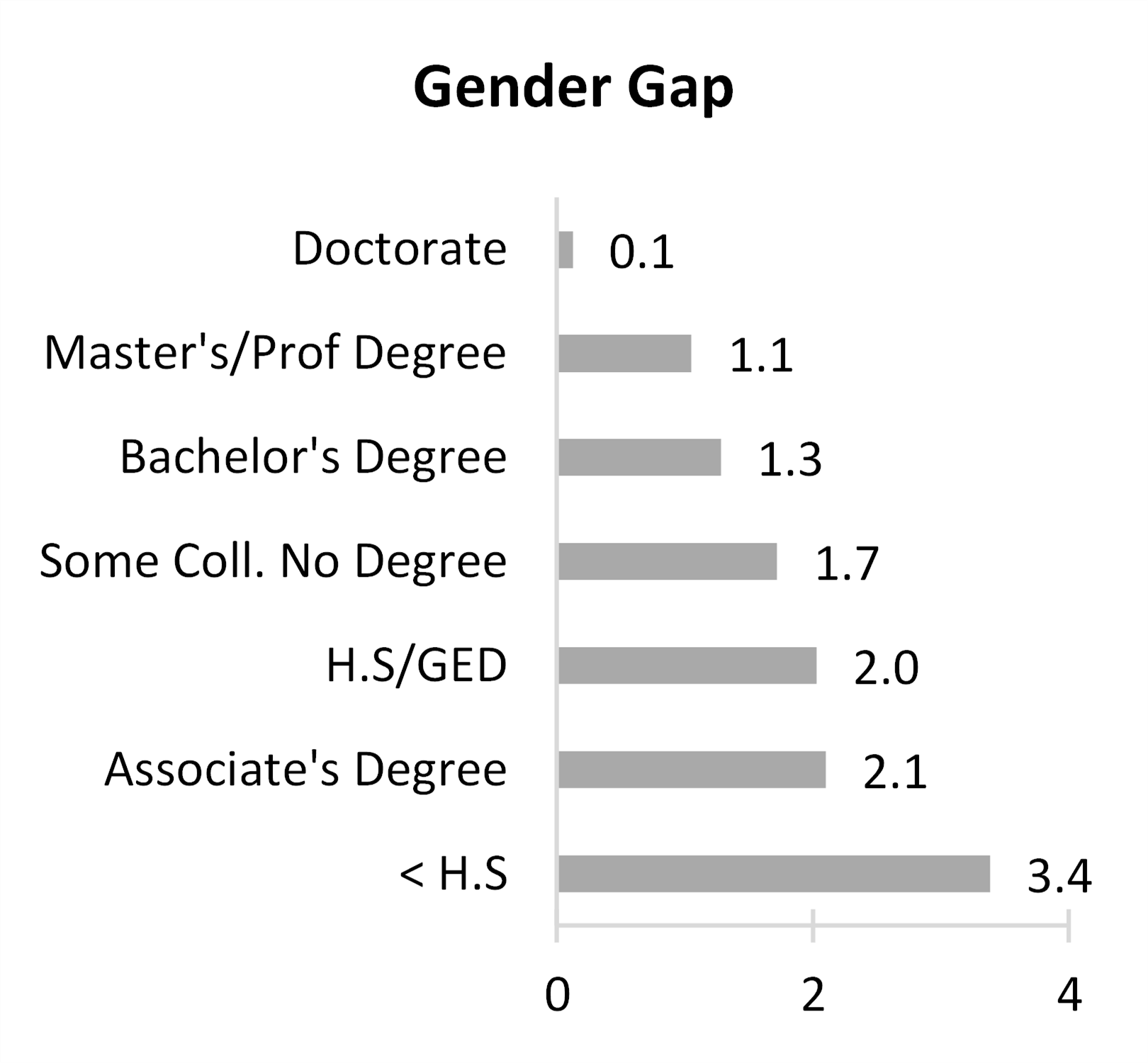 Median Age at First Marriage, 2021