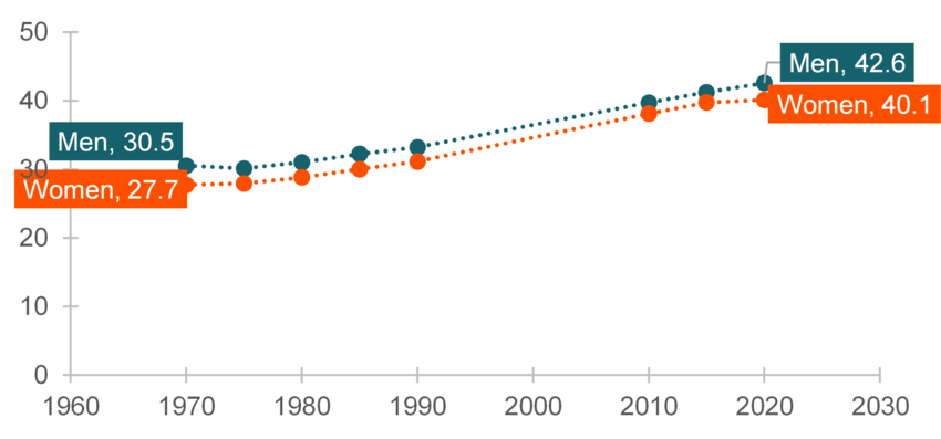 Median Age at First Divorce, 2020