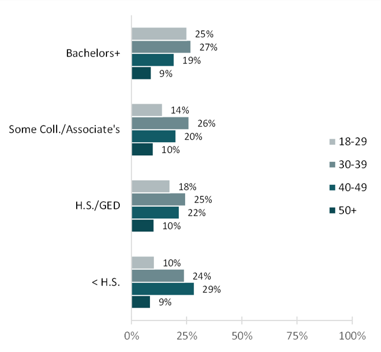 Age Variation in Cohabitation, 2022