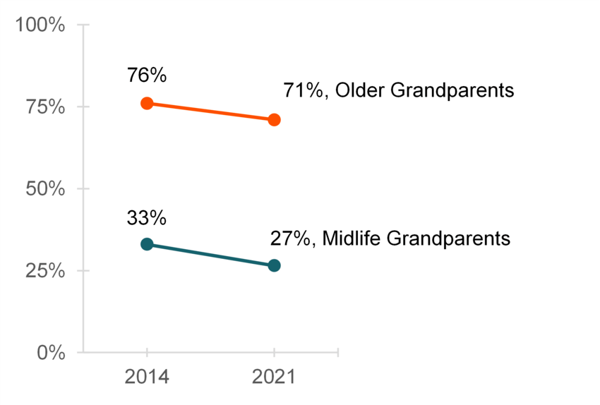 Grandparents’ Characteristics by Age