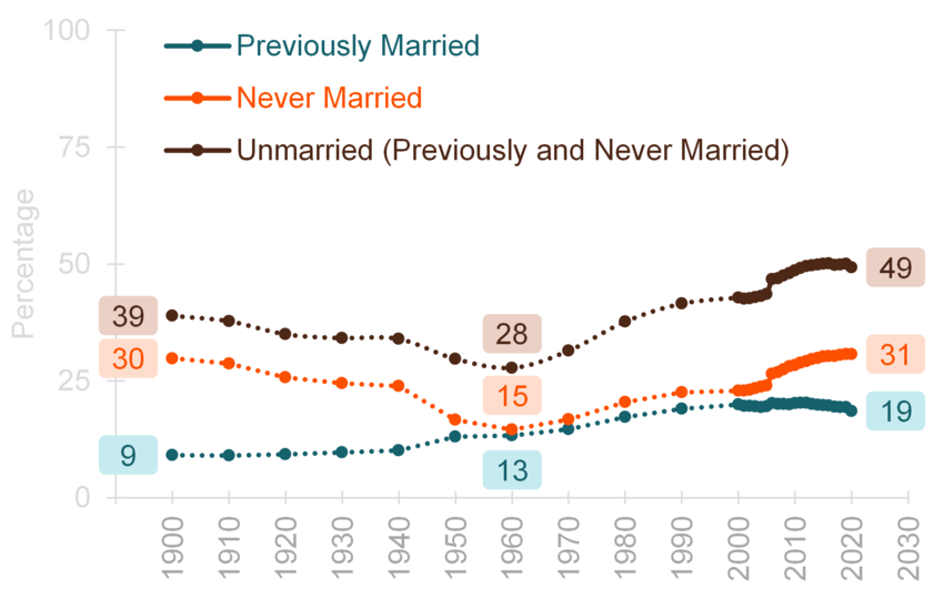 Unmarried Adulthood: More than a Century of Change, 1900-2020