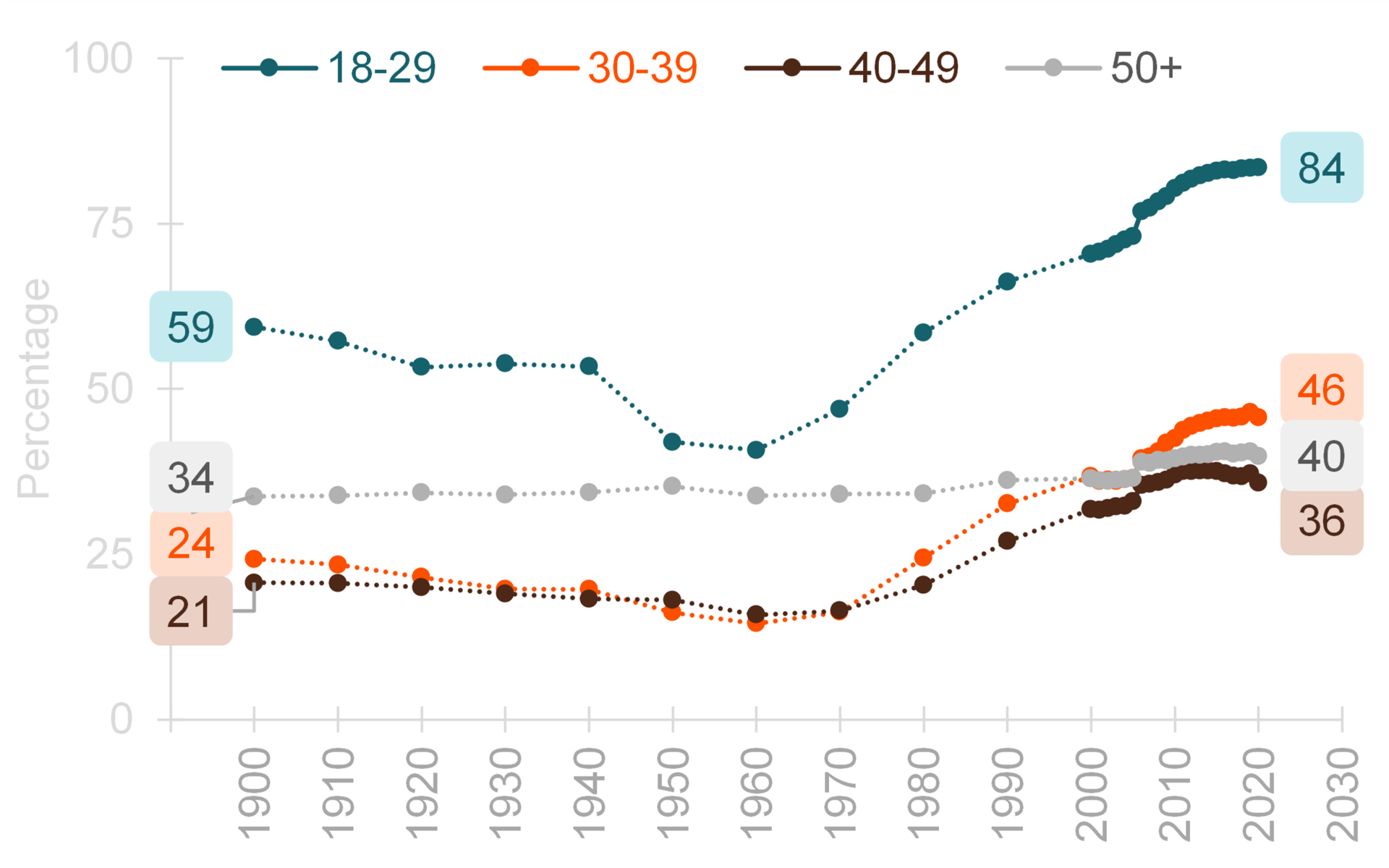Unmarried Adulthood: More than a Century of Change, 1900-2020