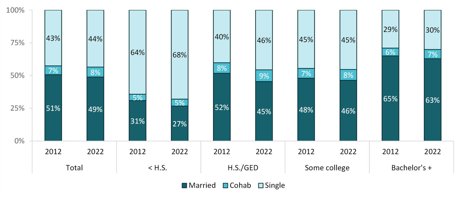 A Decade of Change in Shares of Single, Cohabiting, and Married Individuals, 2012-2022