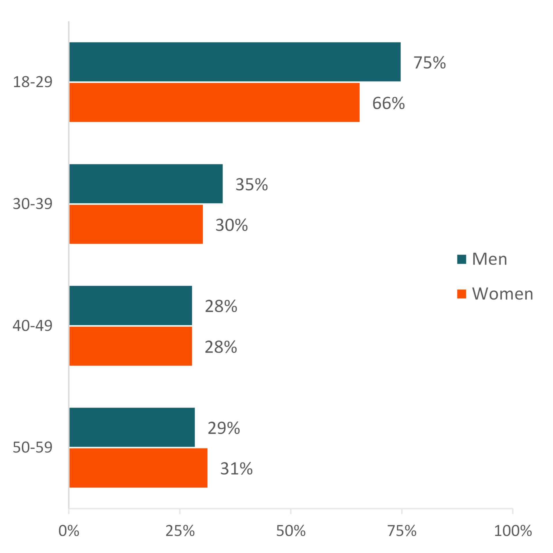 Age Variation in Singlehood from Young Adulthood to Midlife, 2022