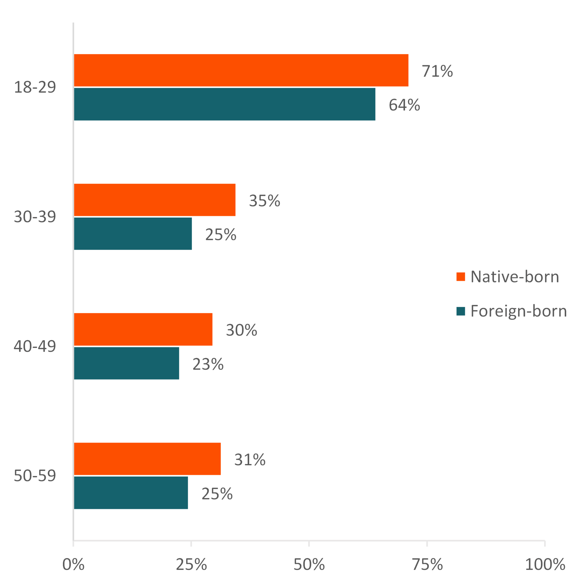 Age Variation in Singlehood from Young Adulthood to Midlife, 2022