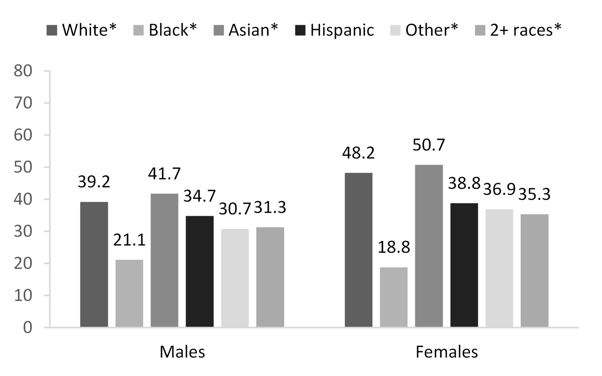 First Marriage Rate, 2021