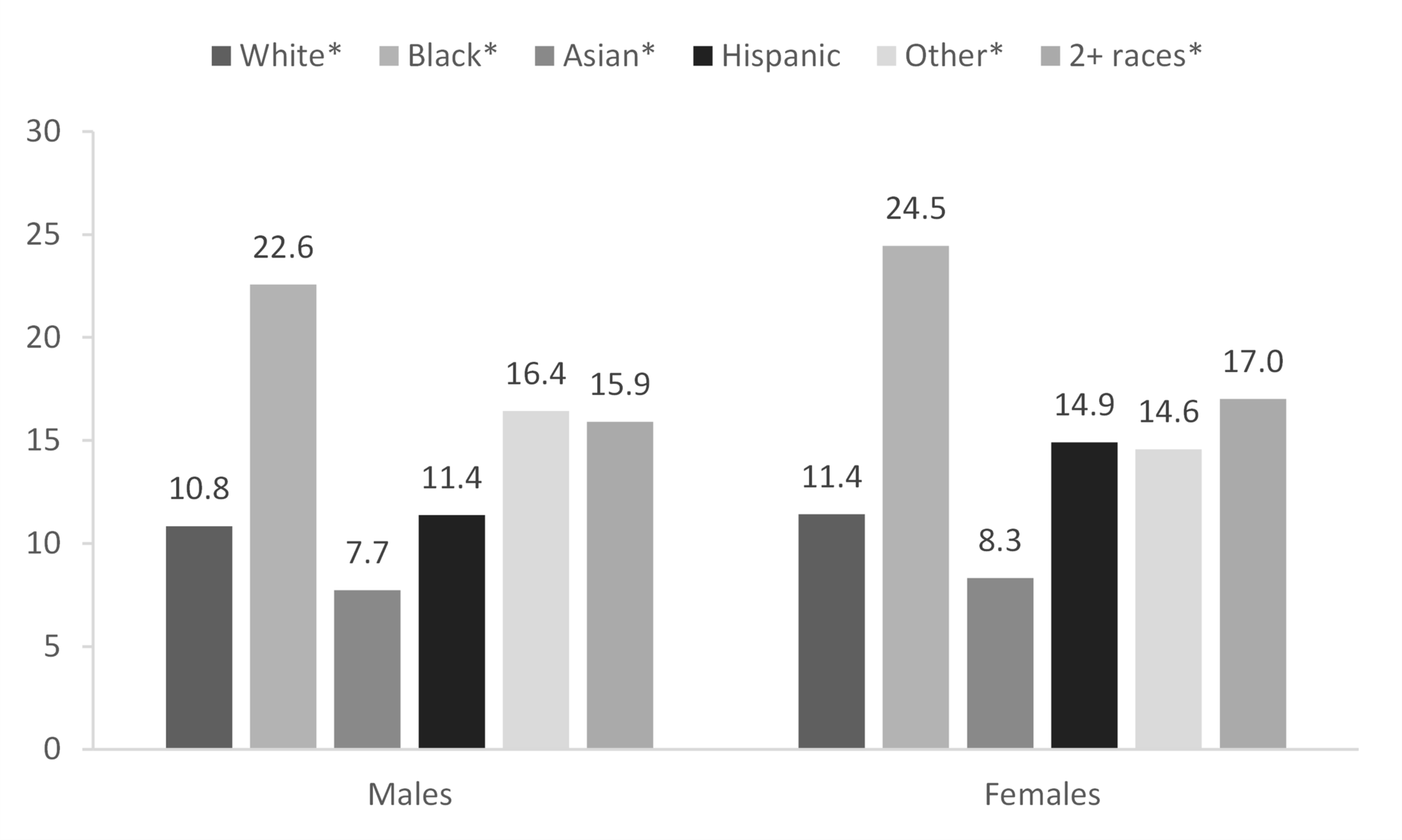 First Divorce Rate, 2021