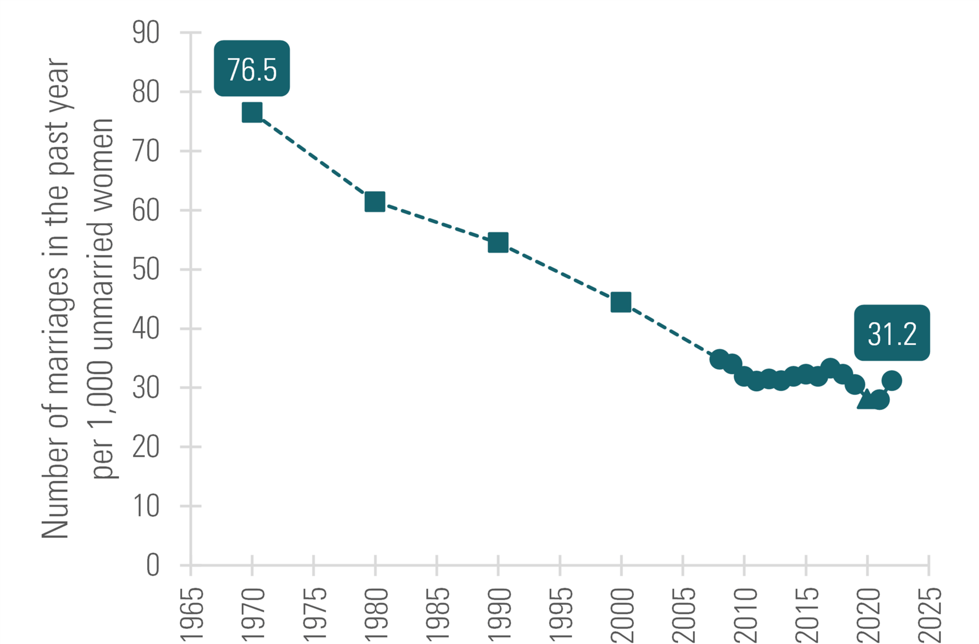 Marriage Rate in the U.S.: Geographic Variation, 2022