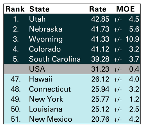 Marriage Rate in the U.S.: Geographic Variation, 2022