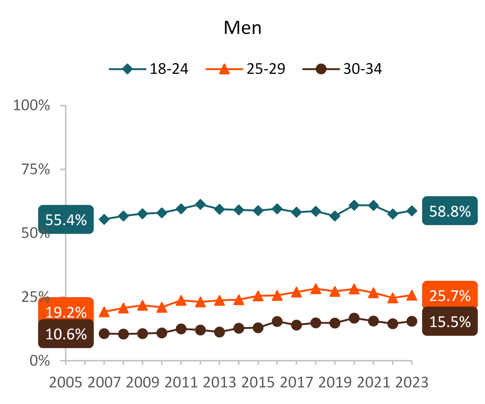 Young Adults in the Parental Home, 2007-2023