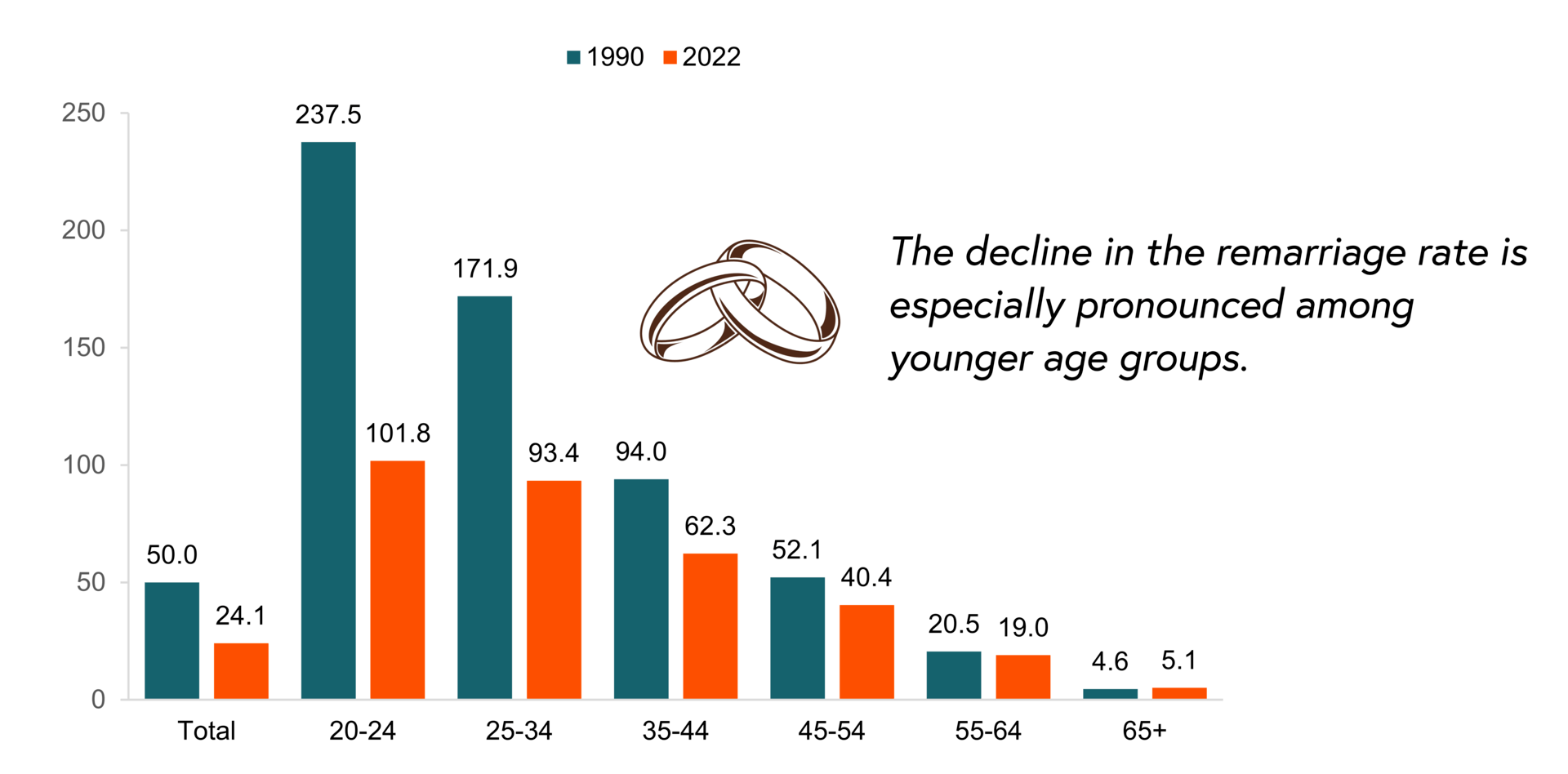 Age Variation in the Remarriage Rate, 1990 & 2022