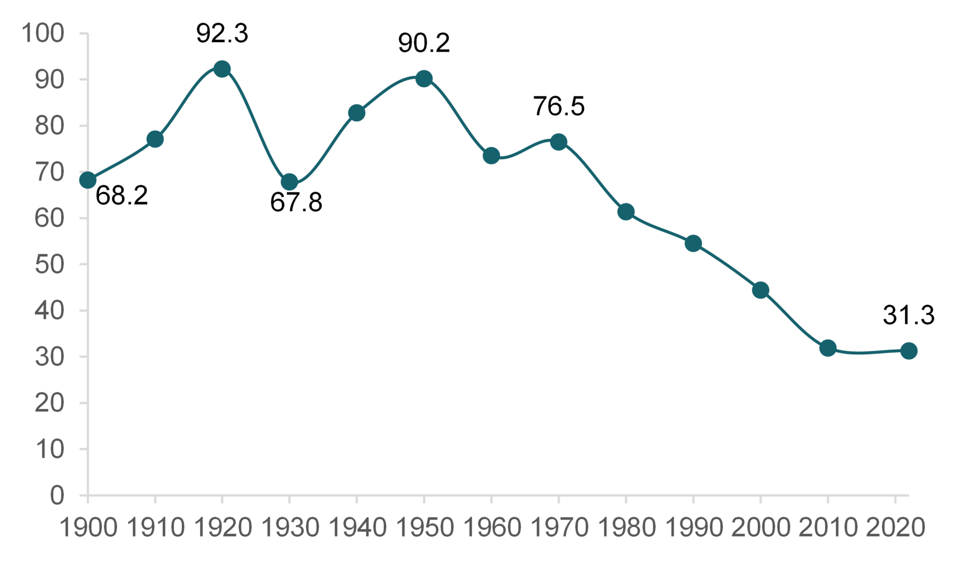 Marriage: More than a Century of Change, 1900-2022