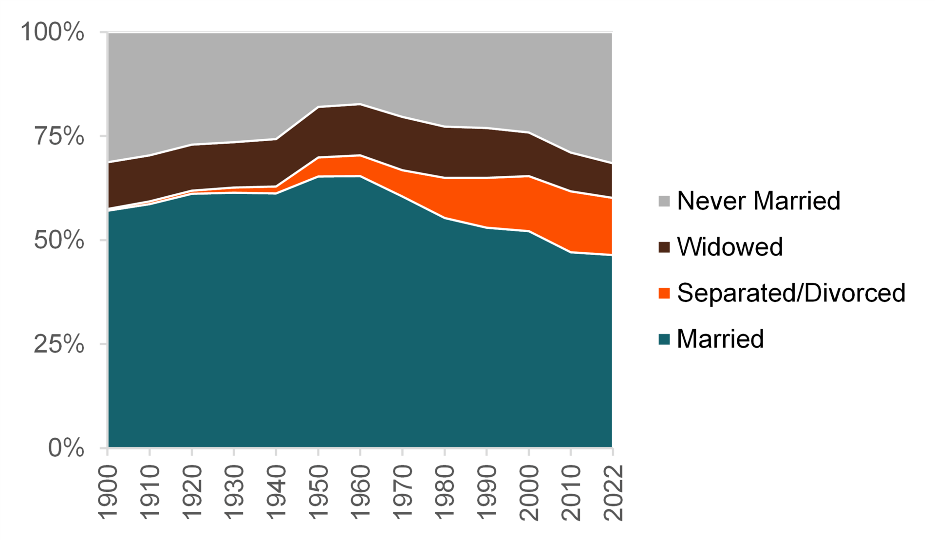 Marriage: More than a Century of Change, 1900-2022